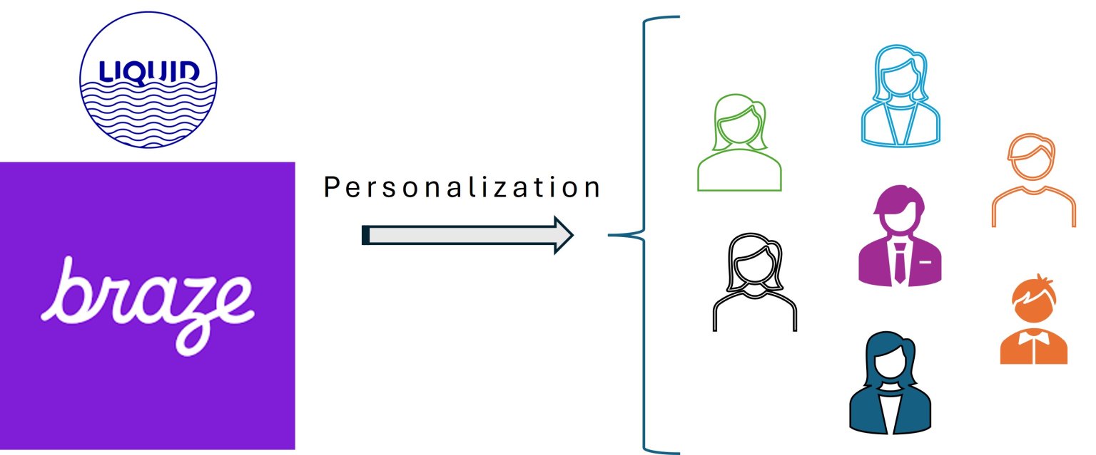 4 Braze Liquid Features to Master as a Marketer | IAM Studio | Blog