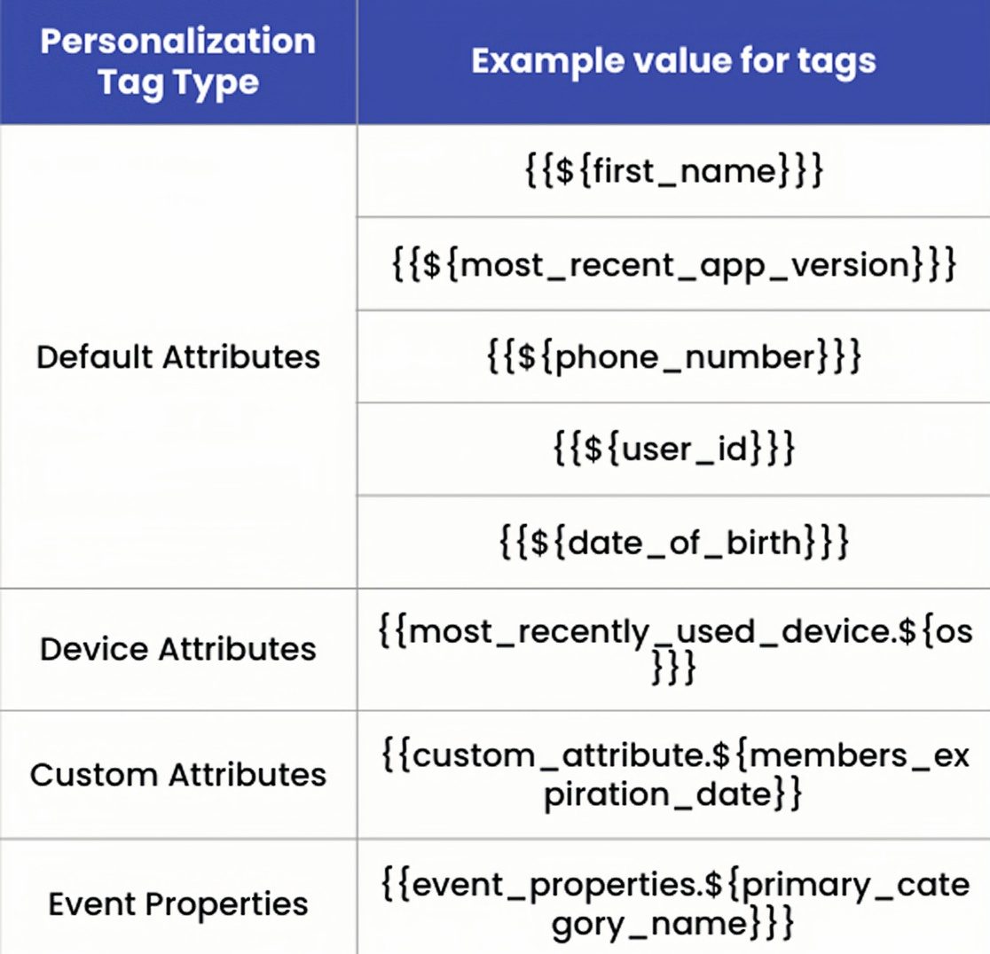 Personalized Messages: 5 Steps to Perfect In-app Message with Braze